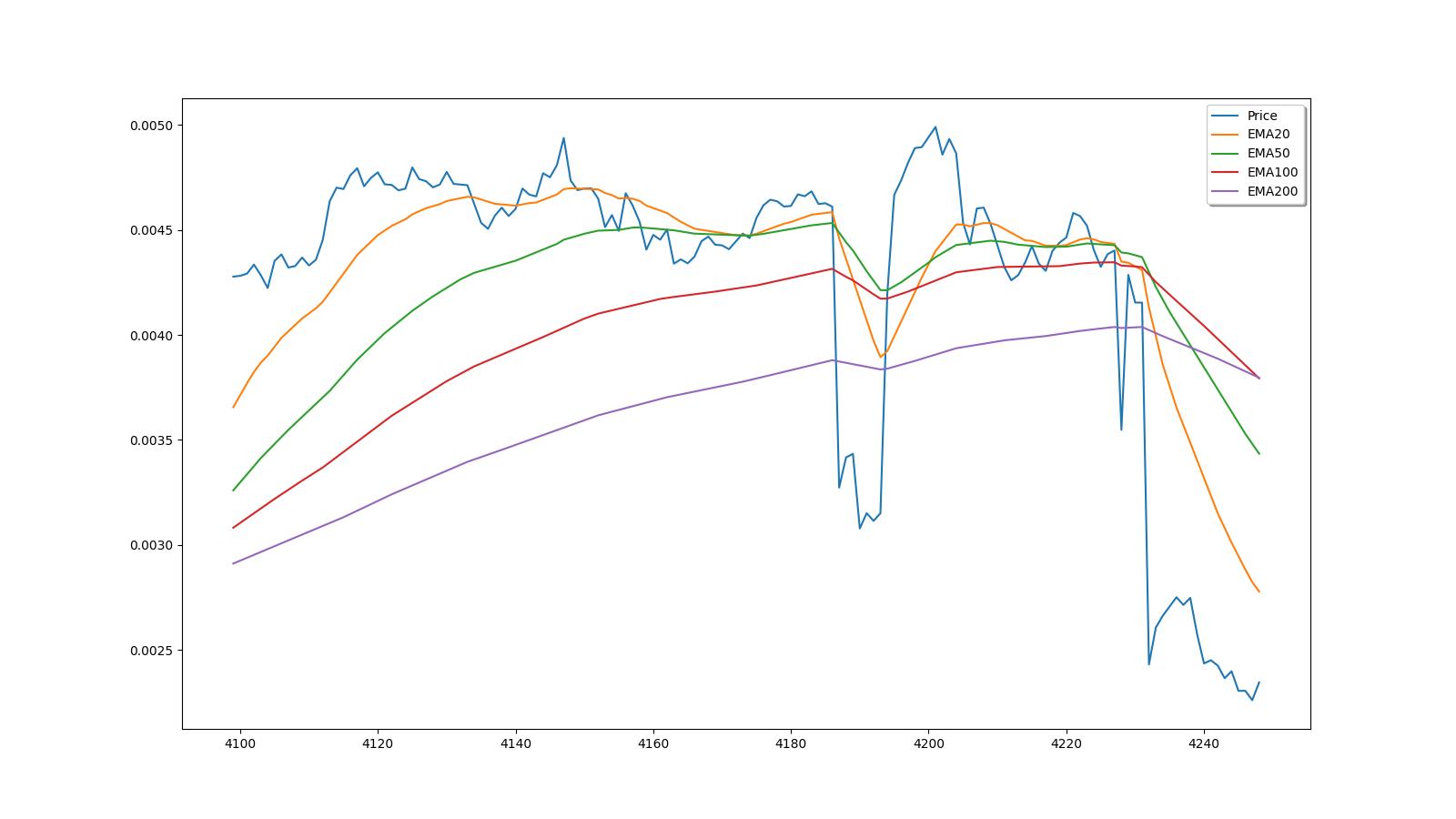 SmartCoin Exponential Moving Averages