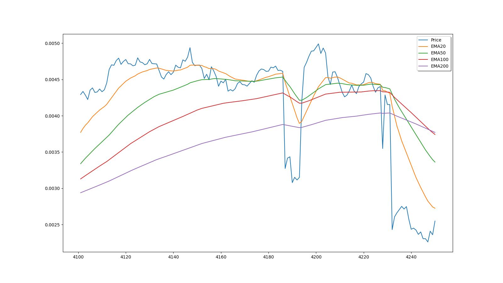 SmartCoin Exponential Moving Averages