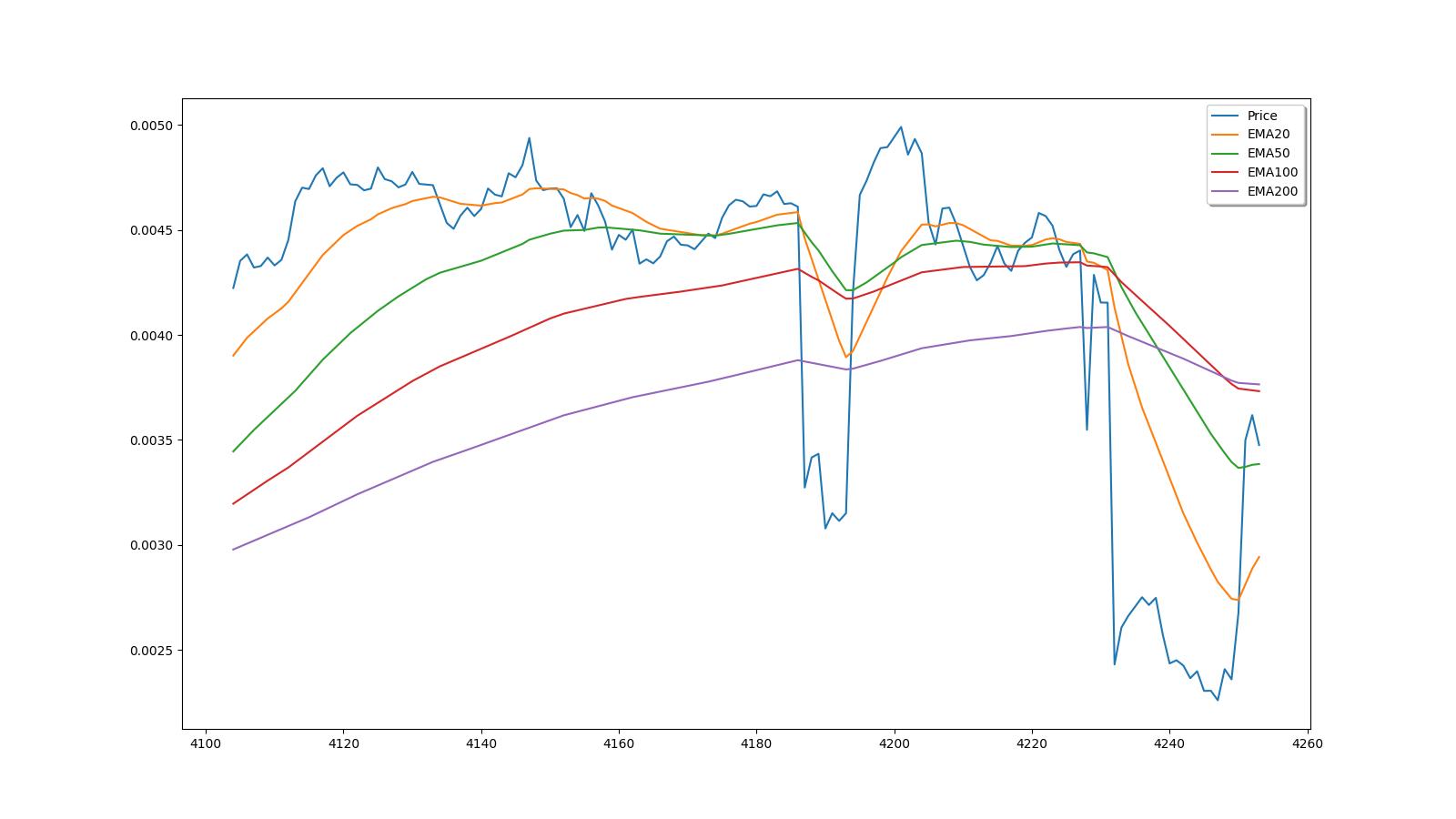 SmartCoin Exponential Moving Averages