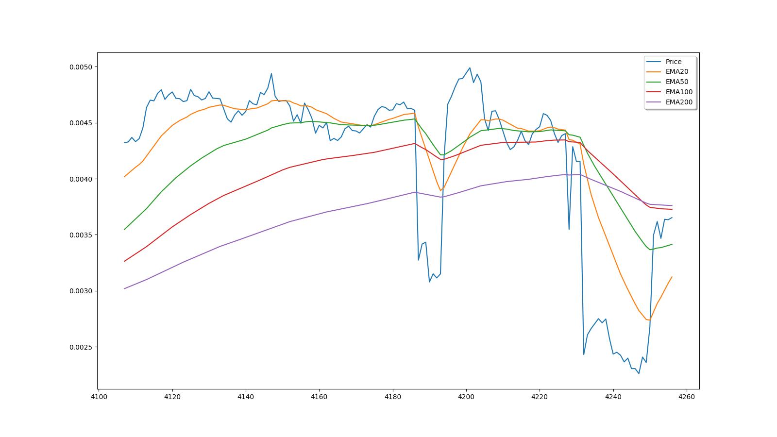 SmartCoin Exponential Moving Averages