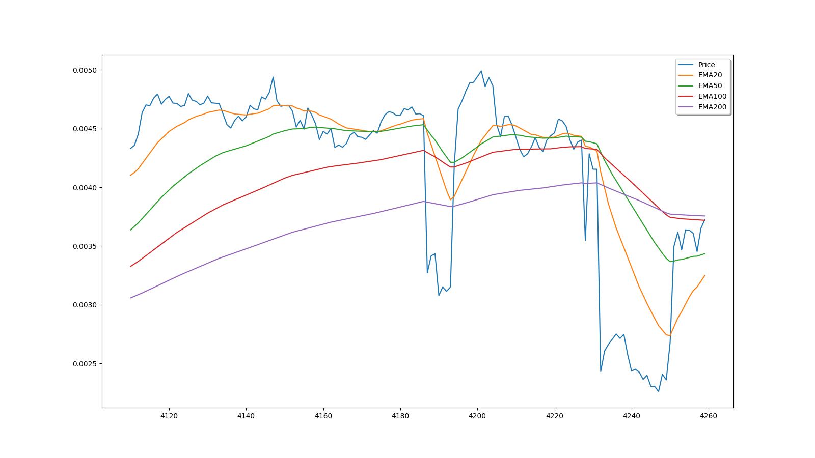 SmartCoin Exponential Moving Averages