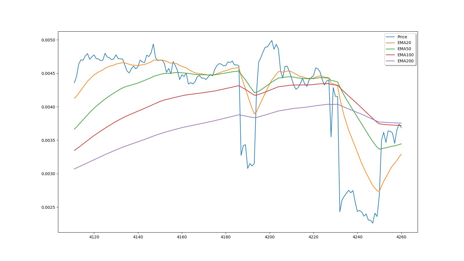 SmartCoin Exponential Moving Averages