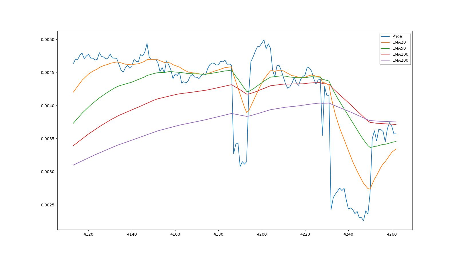 SmartCoin Exponential Moving Averages