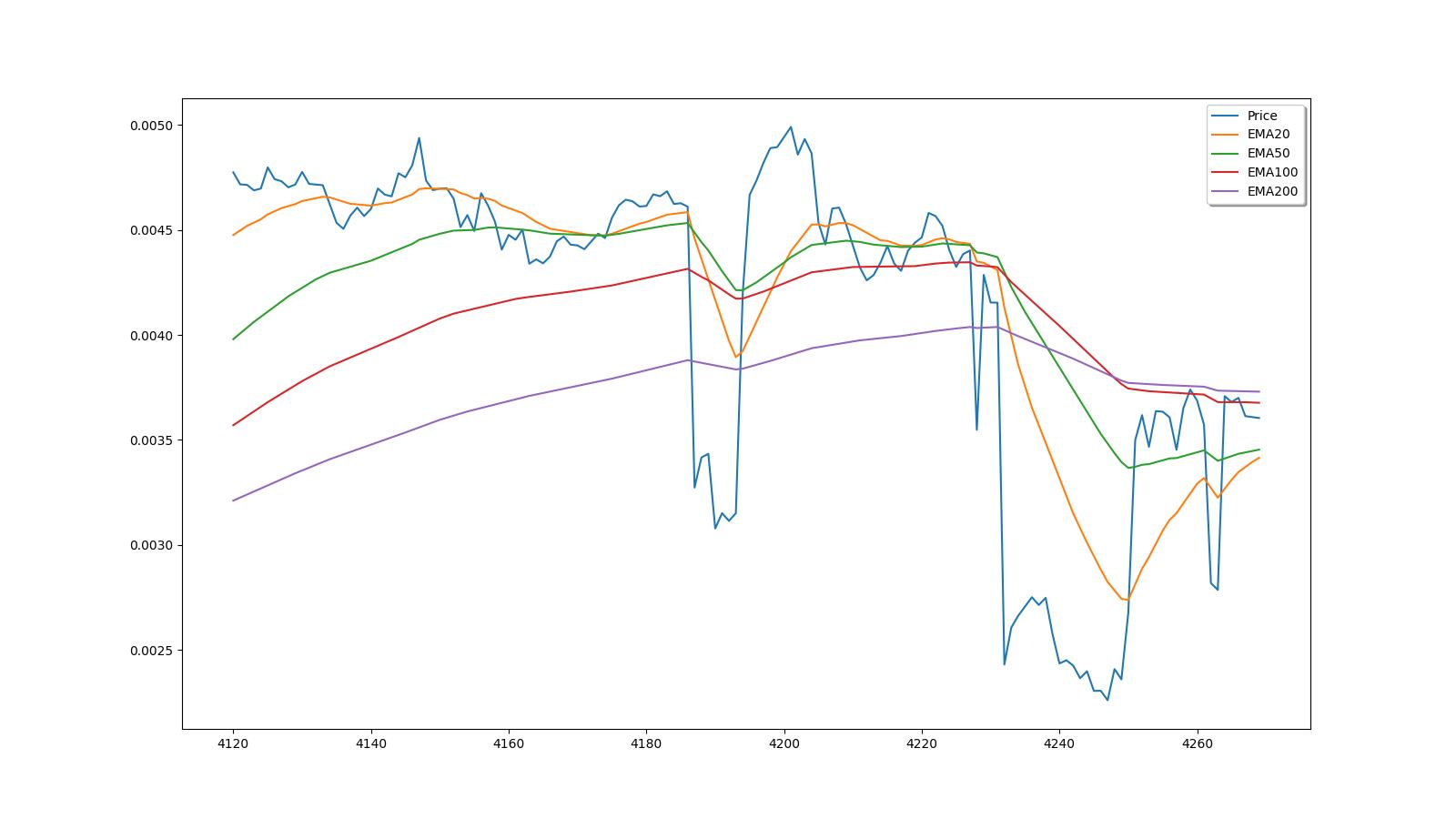 SmartCoin Exponential Moving Averages