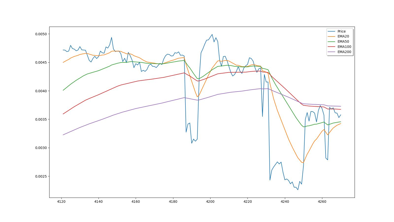 SmartCoin Exponential Moving Averages