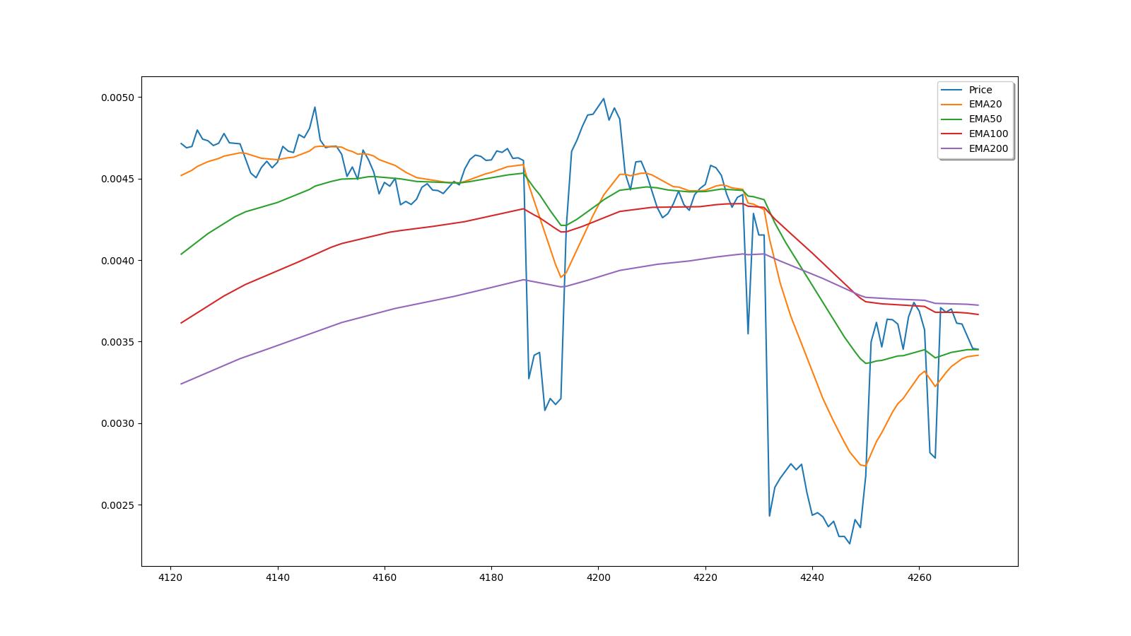 SmartCoin Exponential Moving Averages