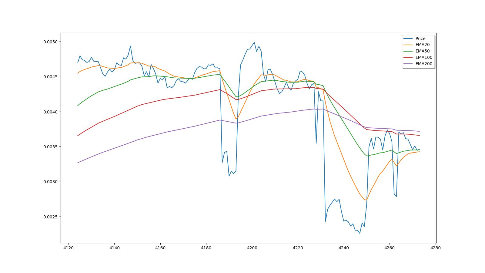 SmartCoin Exponential Moving Averages
