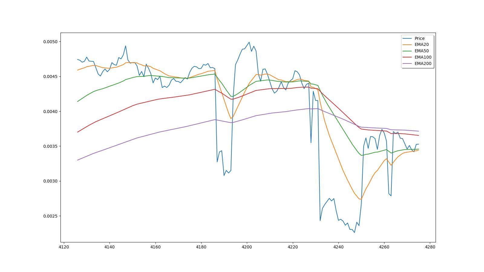SmartCoin Exponential Moving Averages