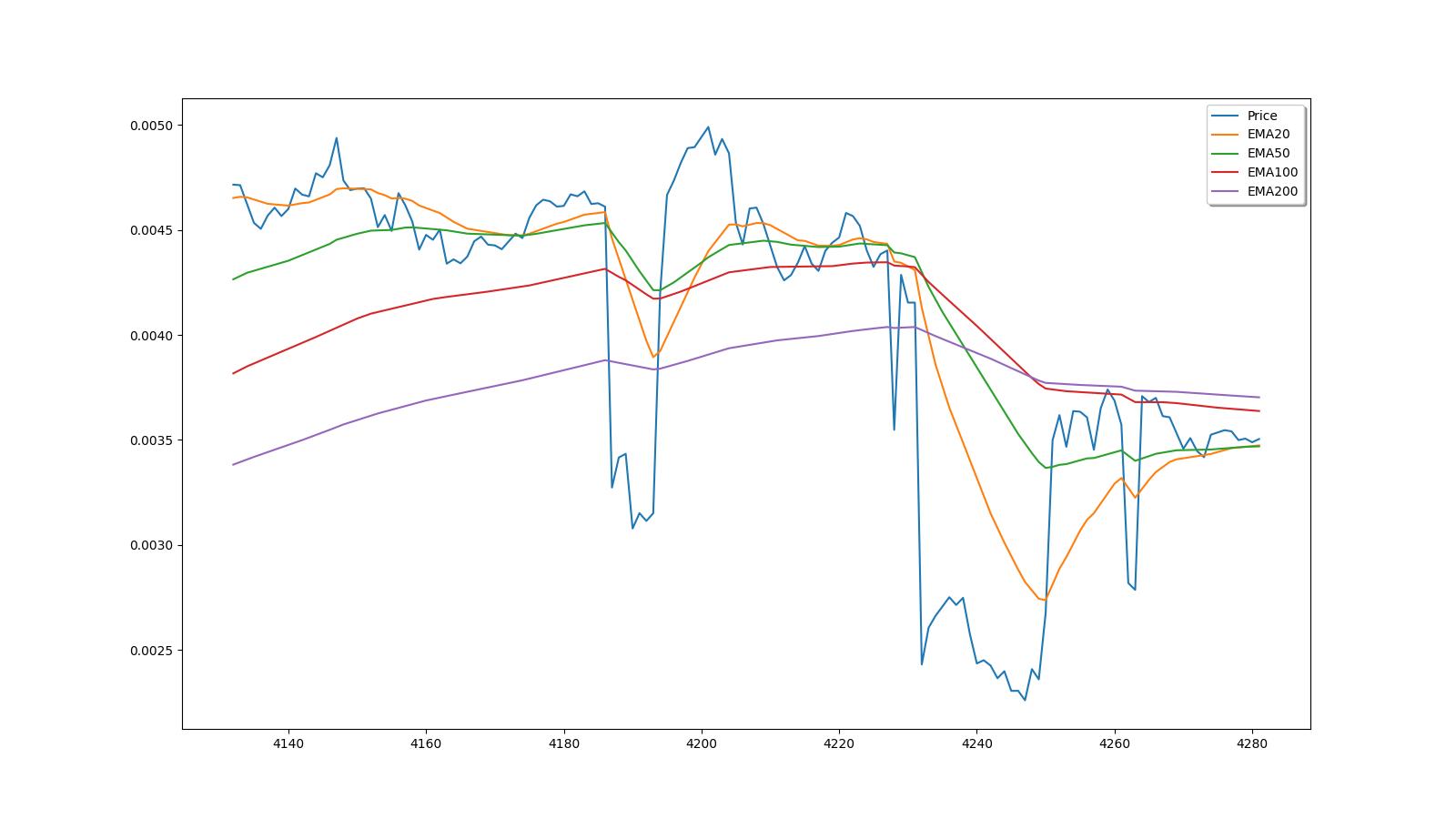 SmartCoin Exponential Moving Averages