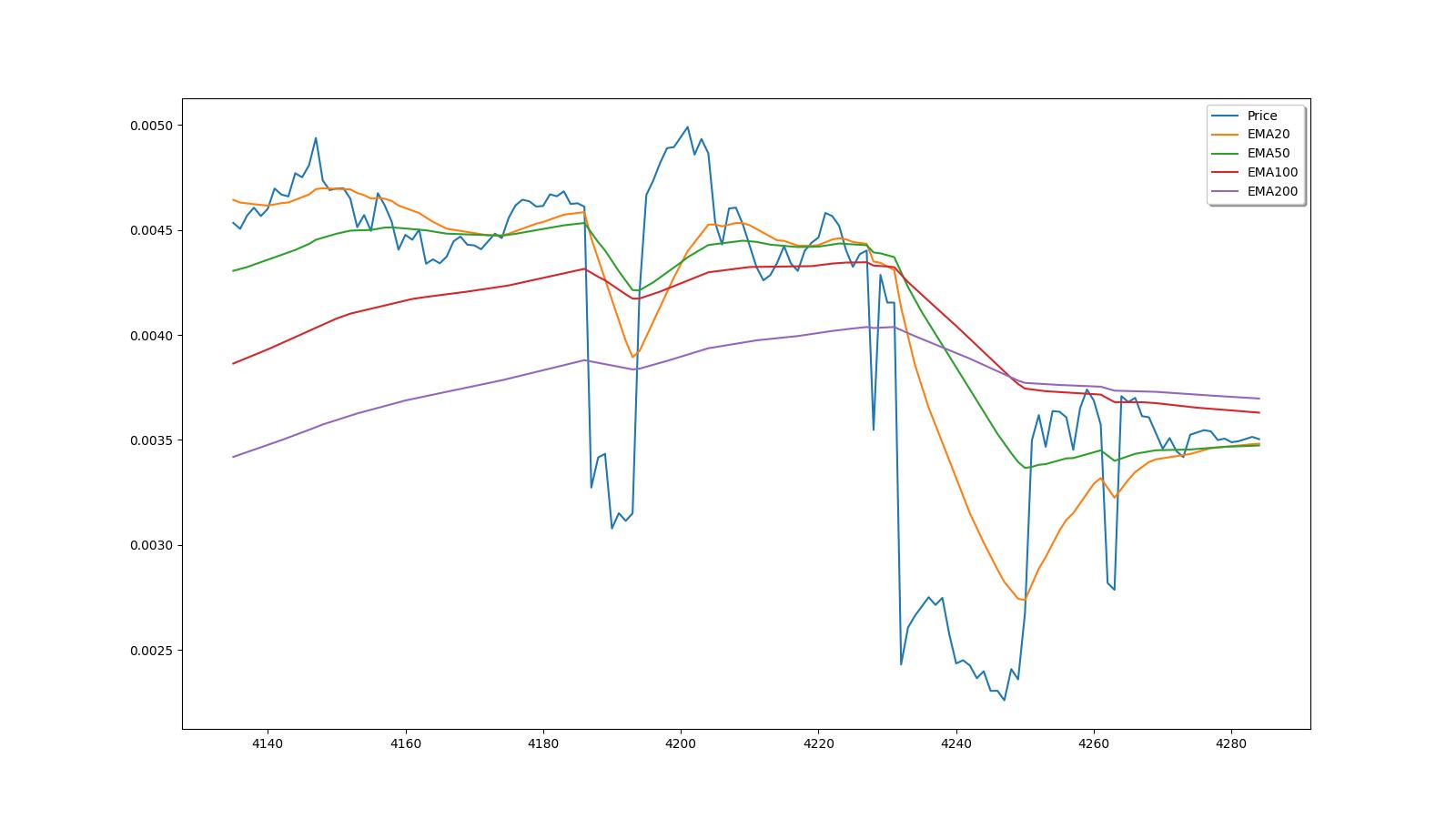 SmartCoin Exponential Moving Averages