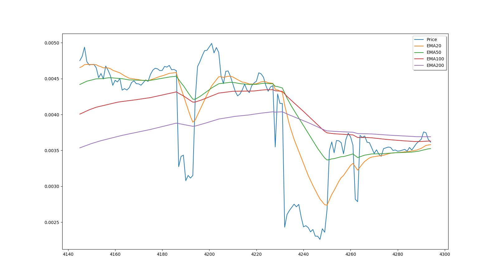 SmartCoin Exponential Moving Averages