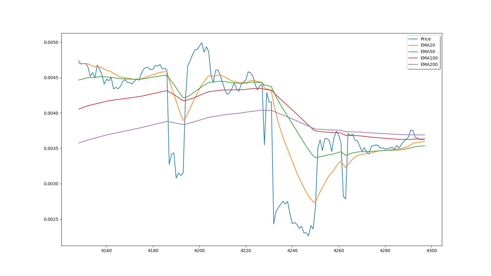 SmartCoin Exponential Moving Averages