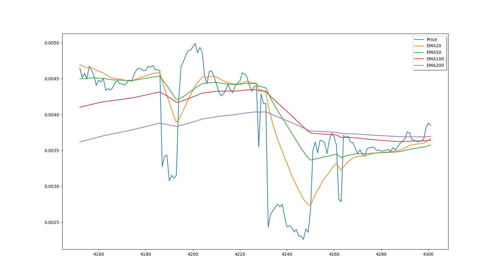 SmartCoin Exponential Moving Averages