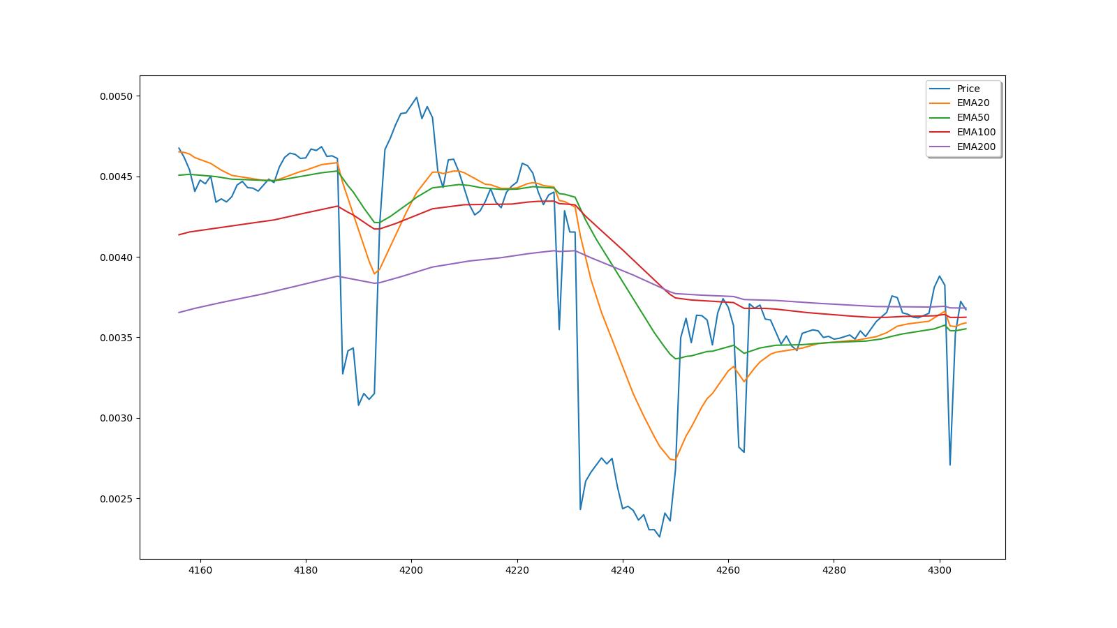 SmartCoin Exponential Moving Averages