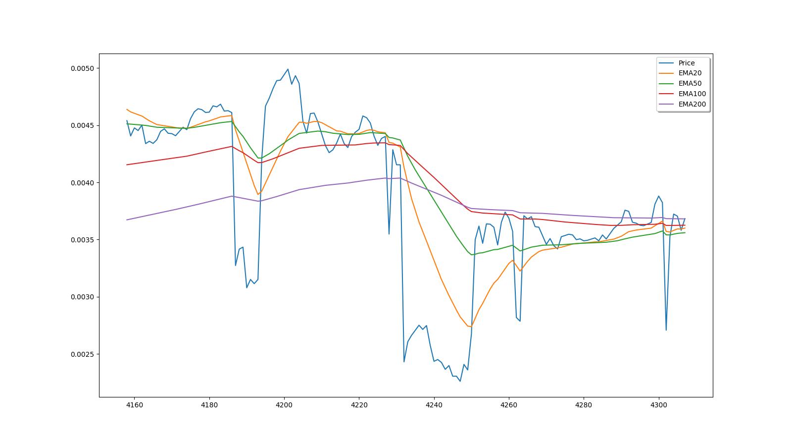 SmartCoin Exponential Moving Averages