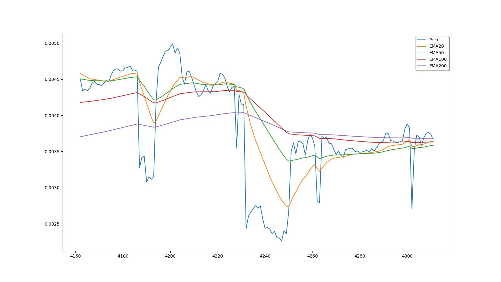 SmartCoin Exponential Moving Averages