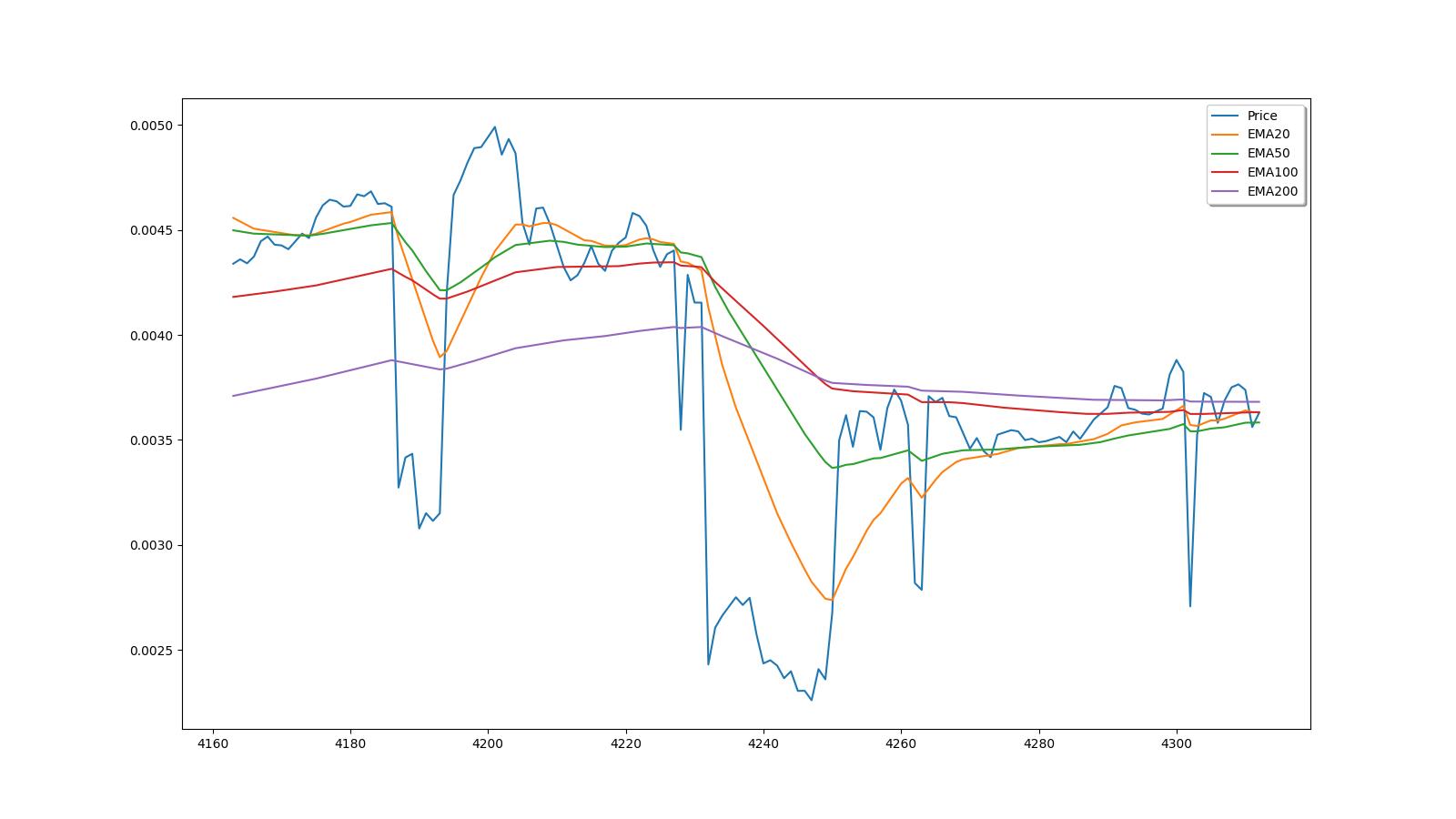 SmartCoin Exponential Moving Averages