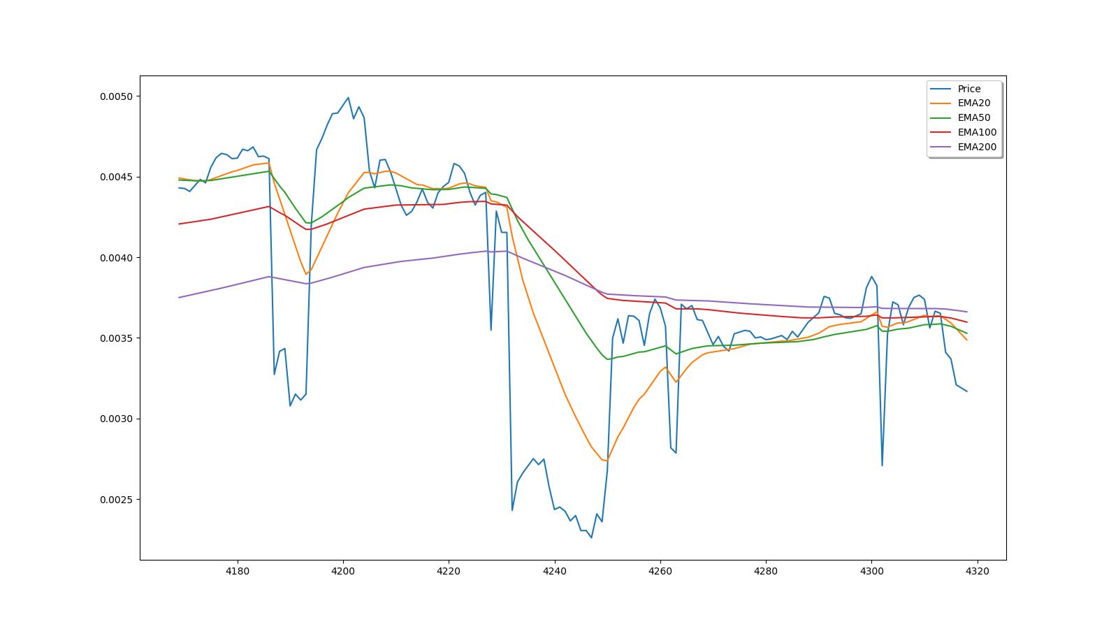 SmartCoin Exponential Moving Averages