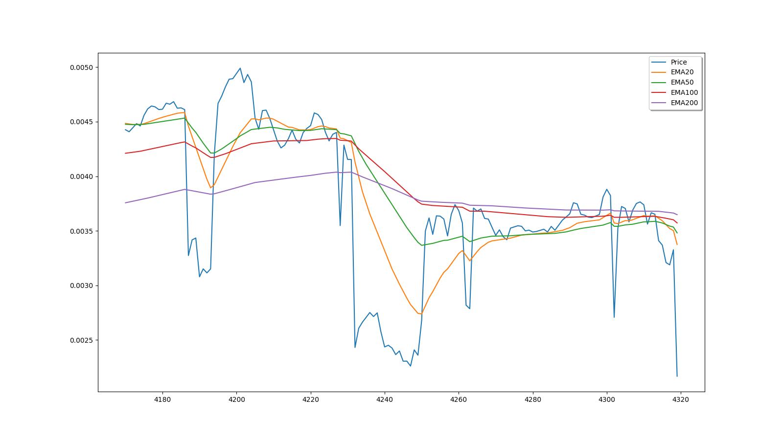 SmartCoin Exponential Moving Averages