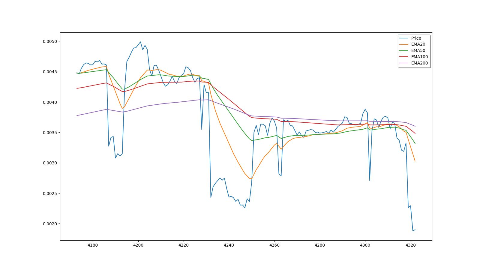 SmartCoin Exponential Moving Averages