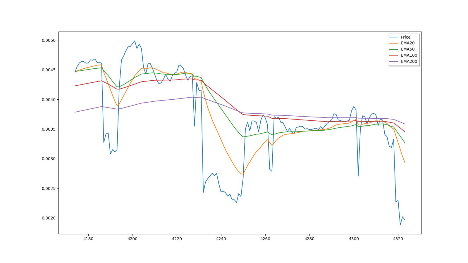 SmartCoin Exponential Moving Averages