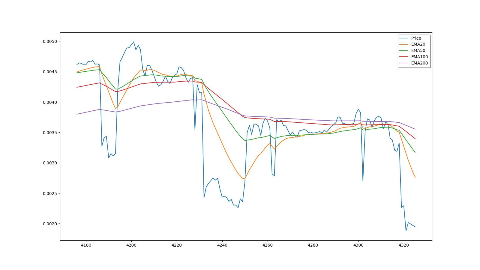 SmartCoin Exponential Moving Averages