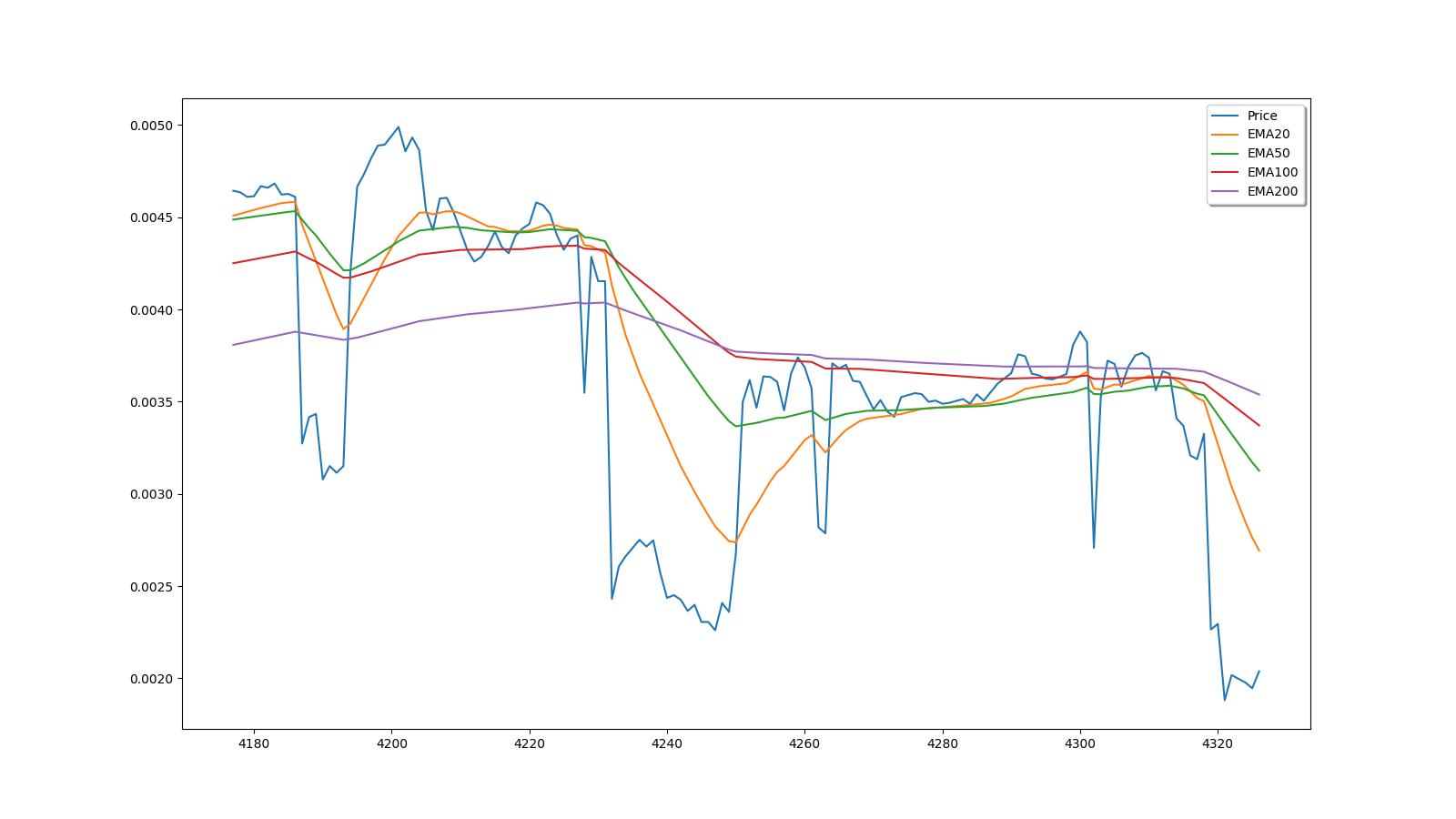 SmartCoin Exponential Moving Averages