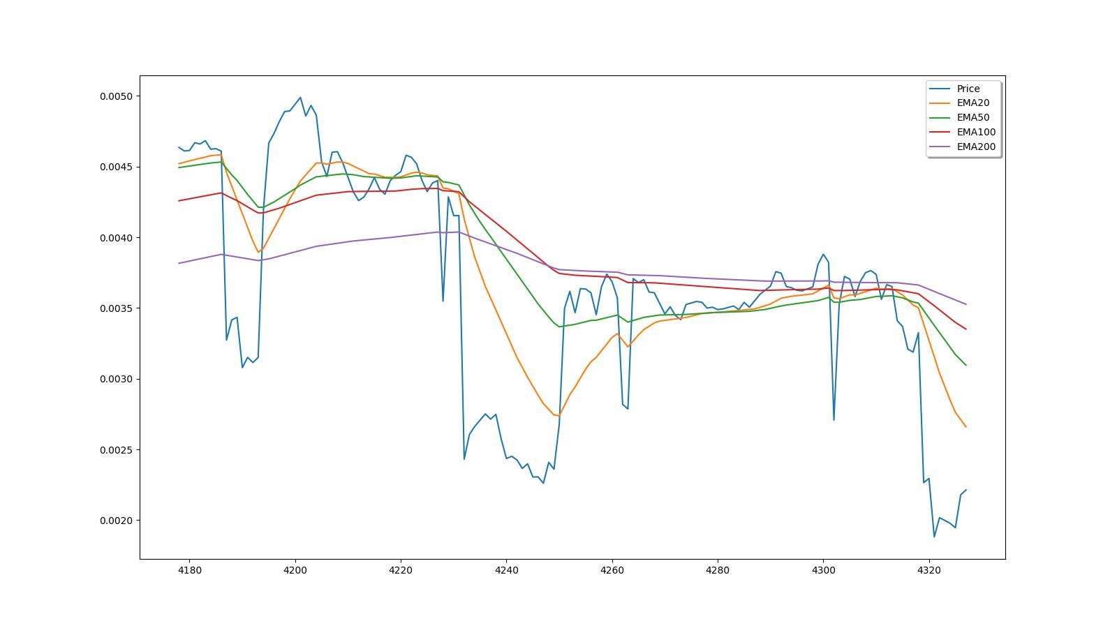 SmartCoin Exponential Moving Averages