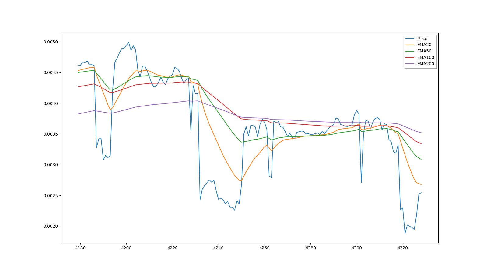 SmartCoin Exponential Moving Averages