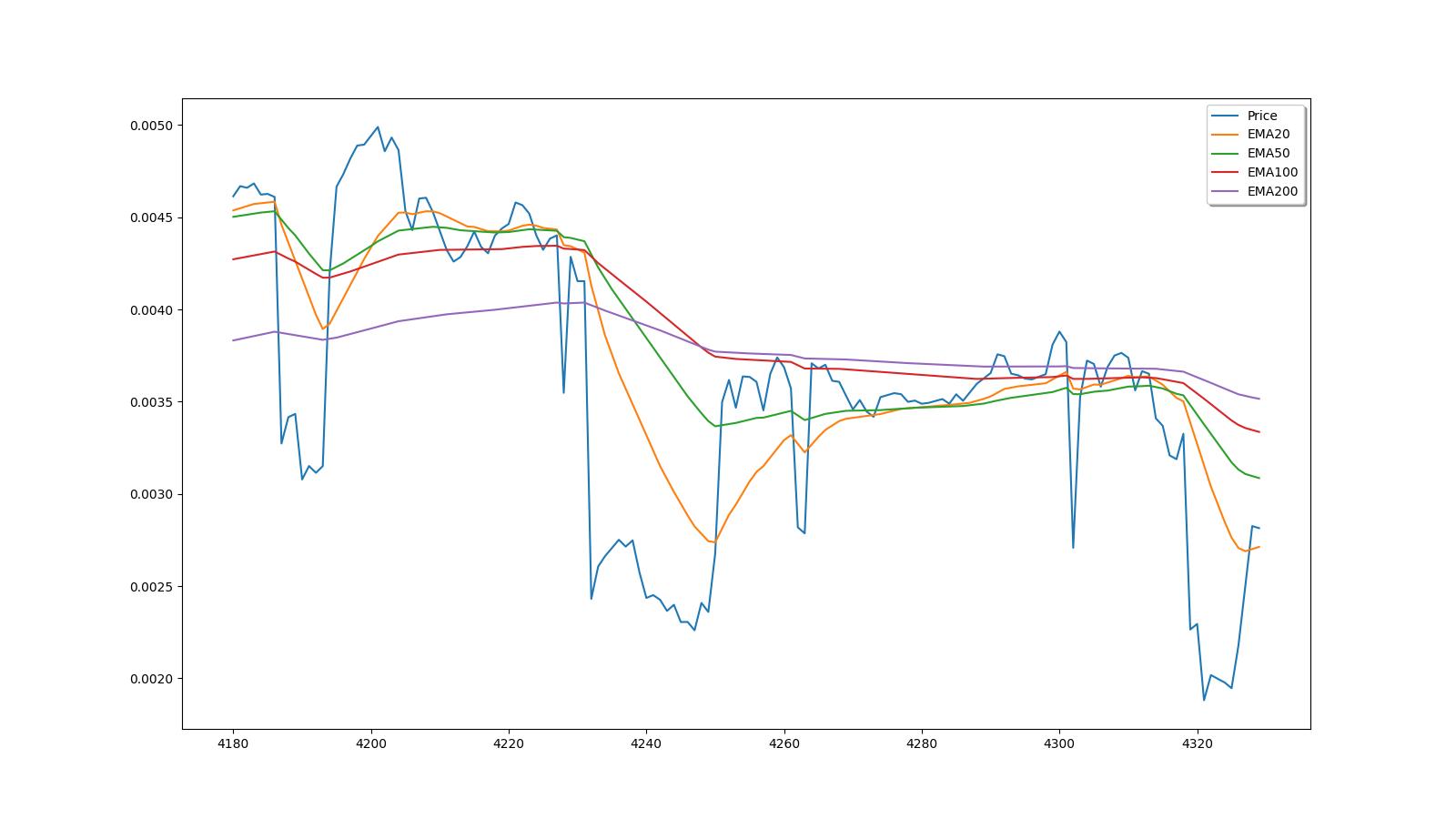 SmartCoin Exponential Moving Averages
