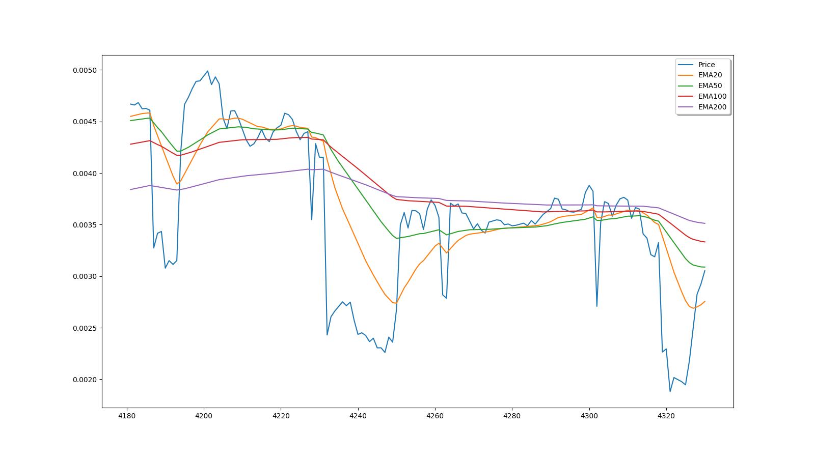 SmartCoin Exponential Moving Averages