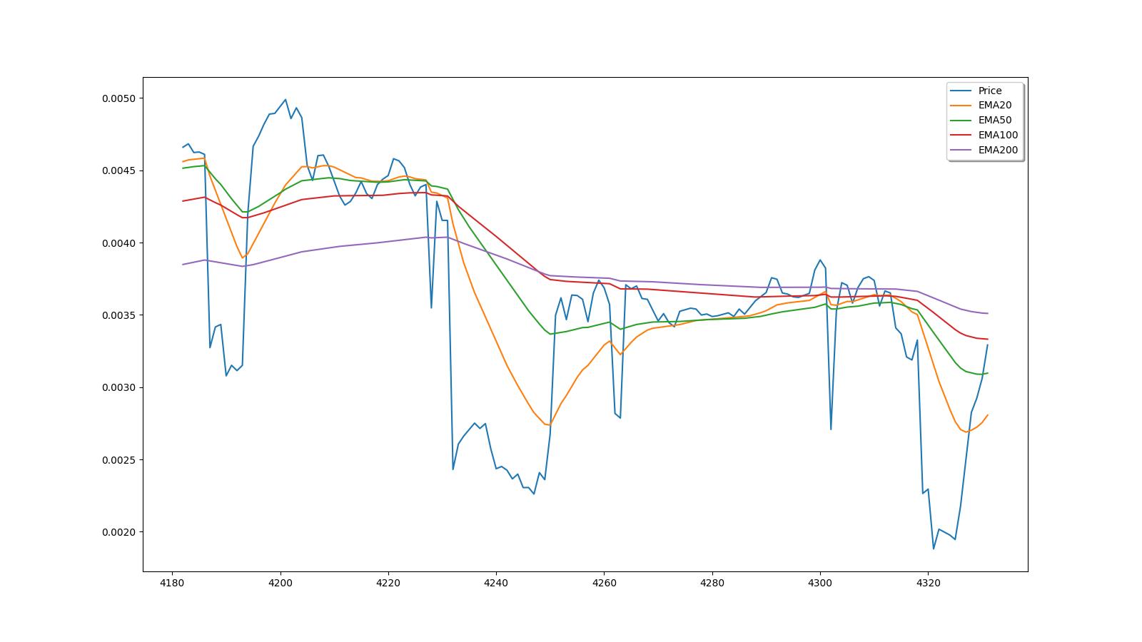 SmartCoin Exponential Moving Averages