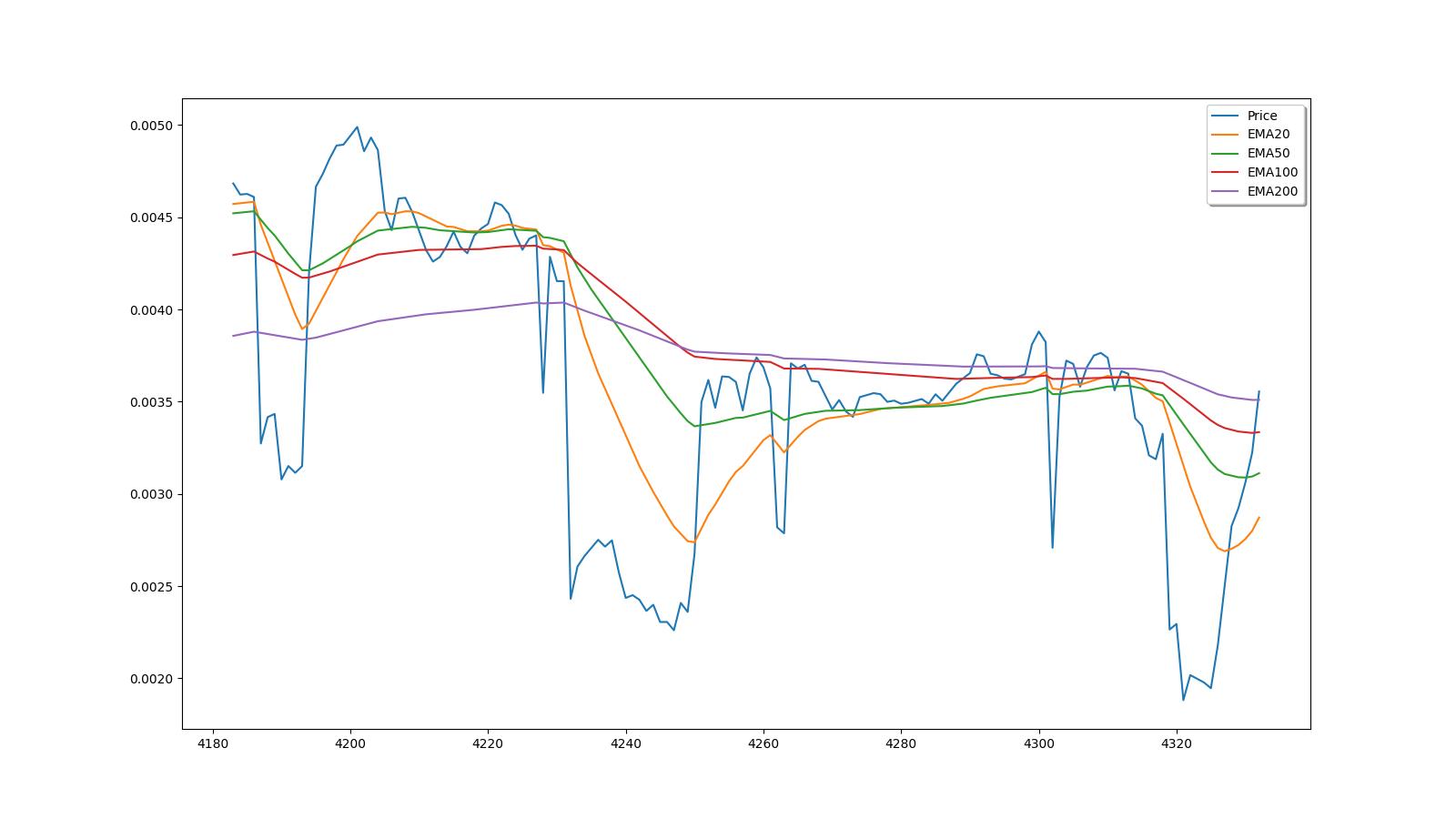 SmartCoin Exponential Moving Averages