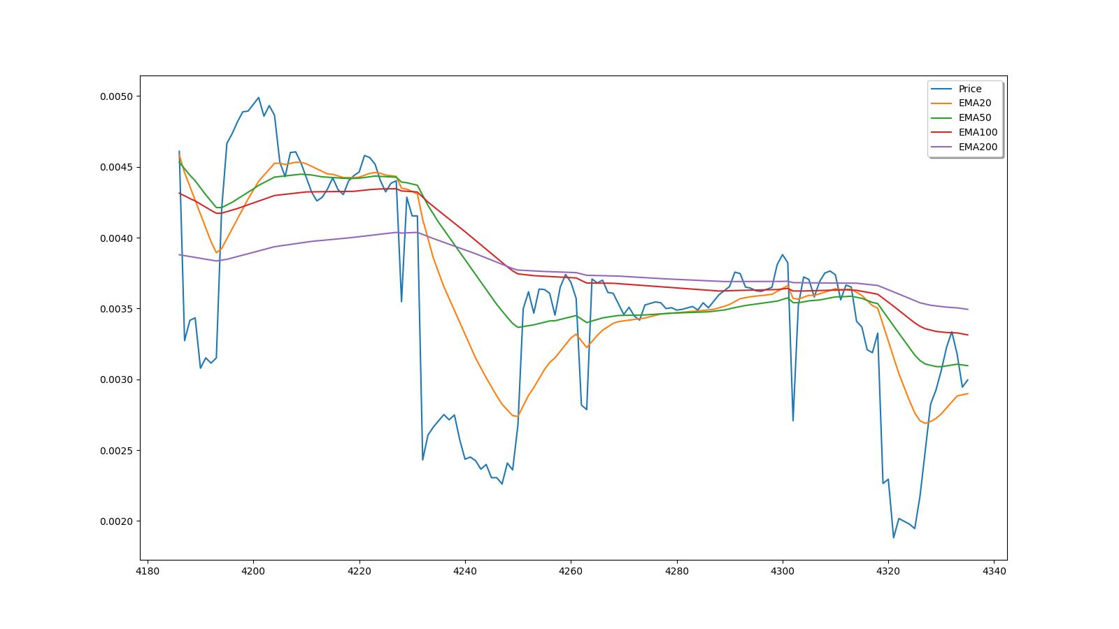 SmartCoin Exponential Moving Averages