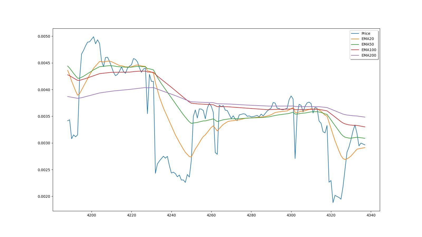 SmartCoin Exponential Moving Averages