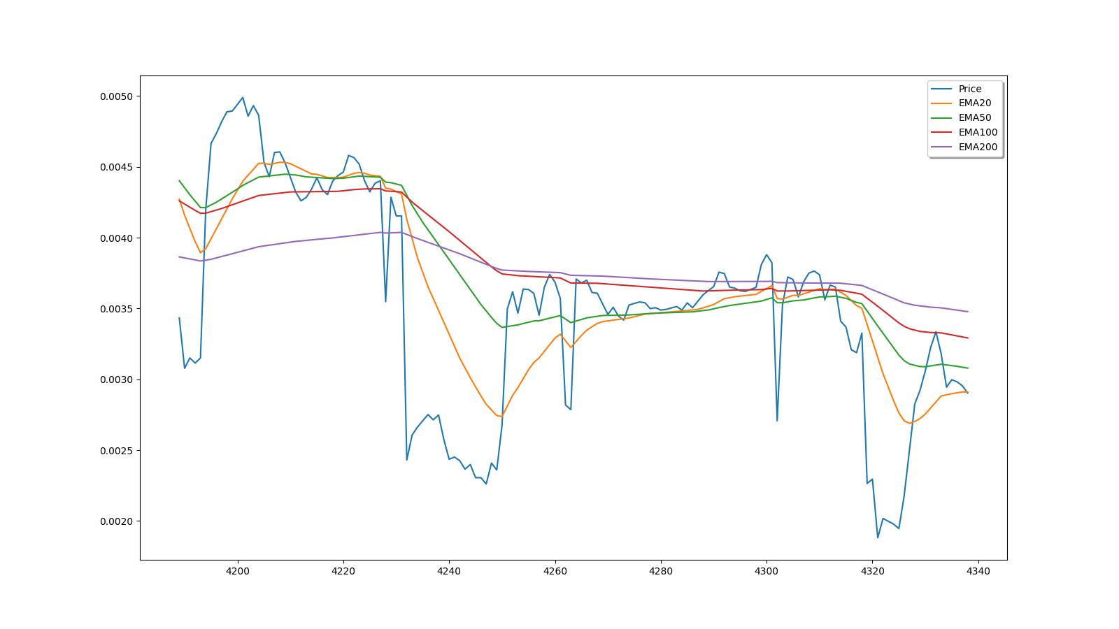 SmartCoin Exponential Moving Averages