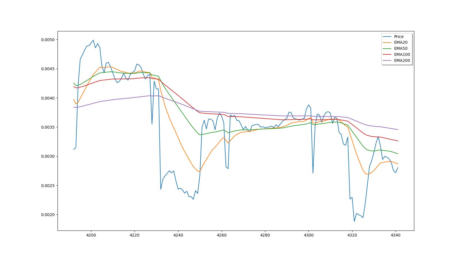 SmartCoin Exponential Moving Averages