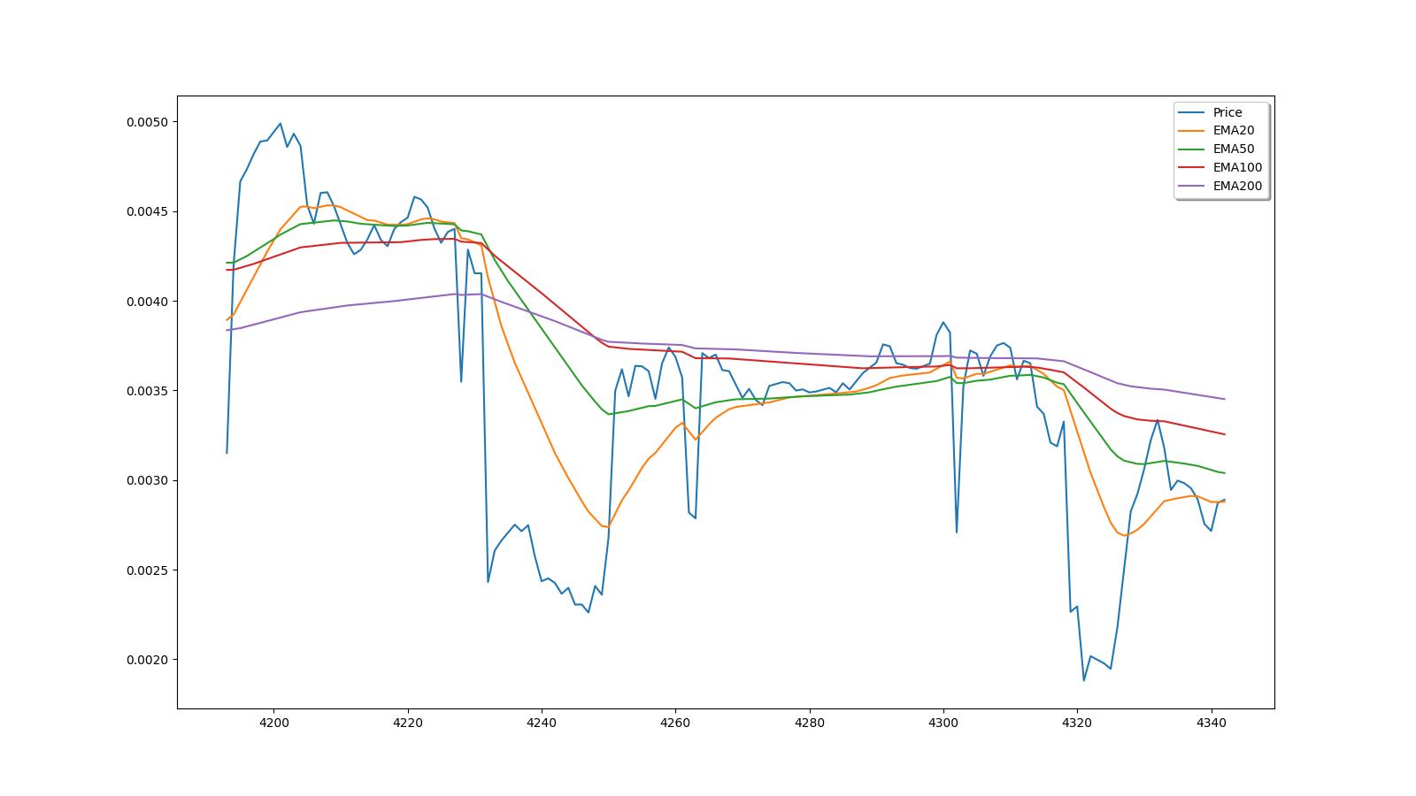 SmartCoin Exponential Moving Averages
