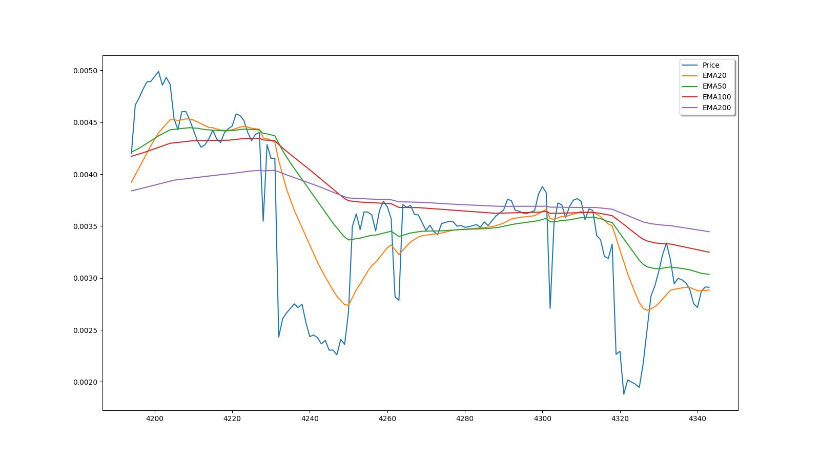 SmartCoin Exponential Moving Averages