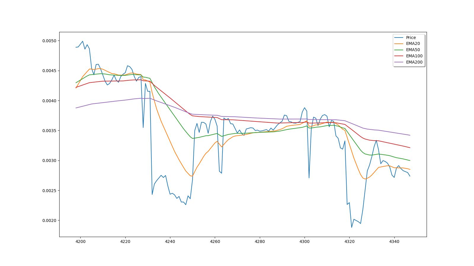 SmartCoin Exponential Moving Averages