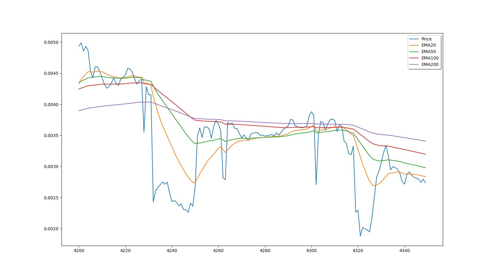 SmartCoin Exponential Moving Averages