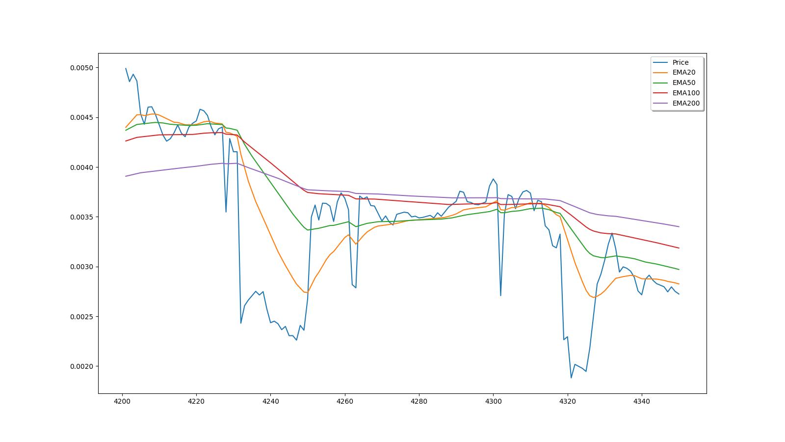SmartCoin Exponential Moving Averages