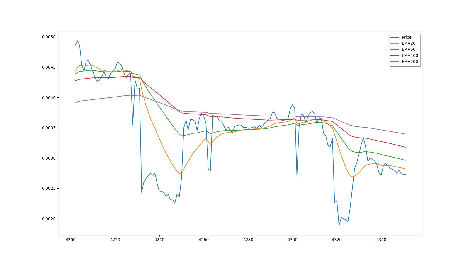 SmartCoin Exponential Moving Averages