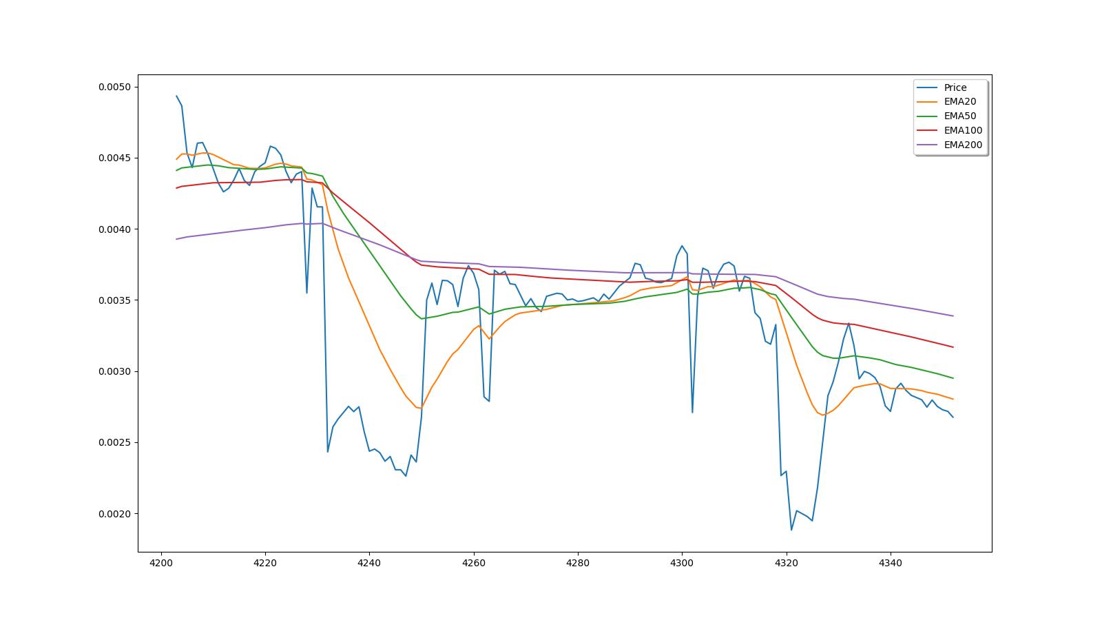 SmartCoin Exponential Moving Averages