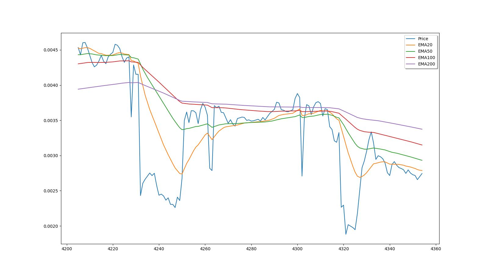 SmartCoin Exponential Moving Averages