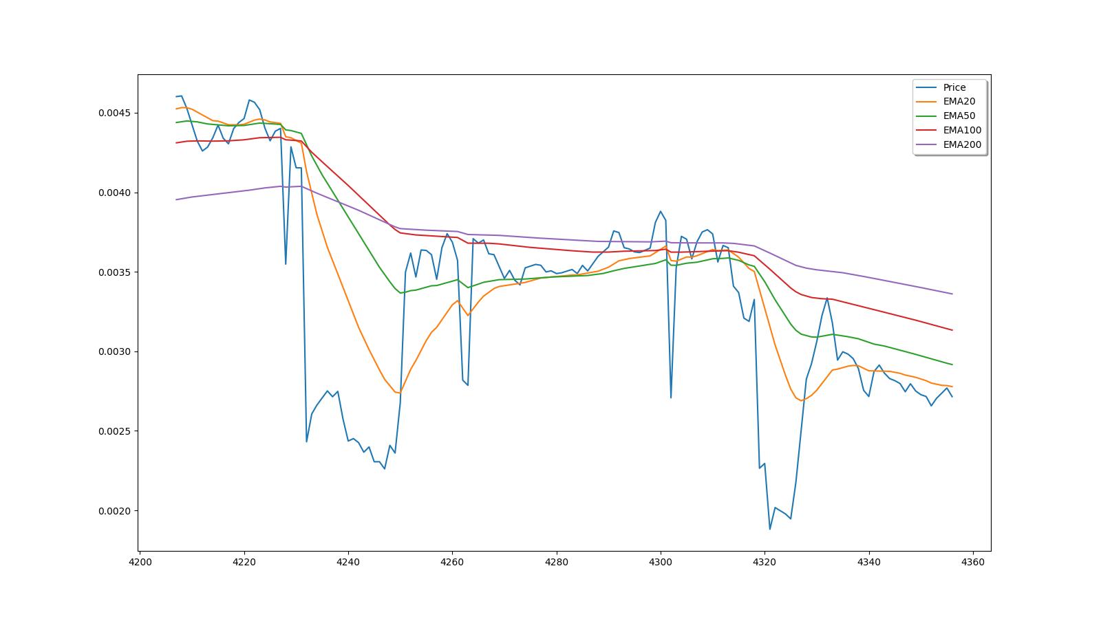 SmartCoin Exponential Moving Averages
