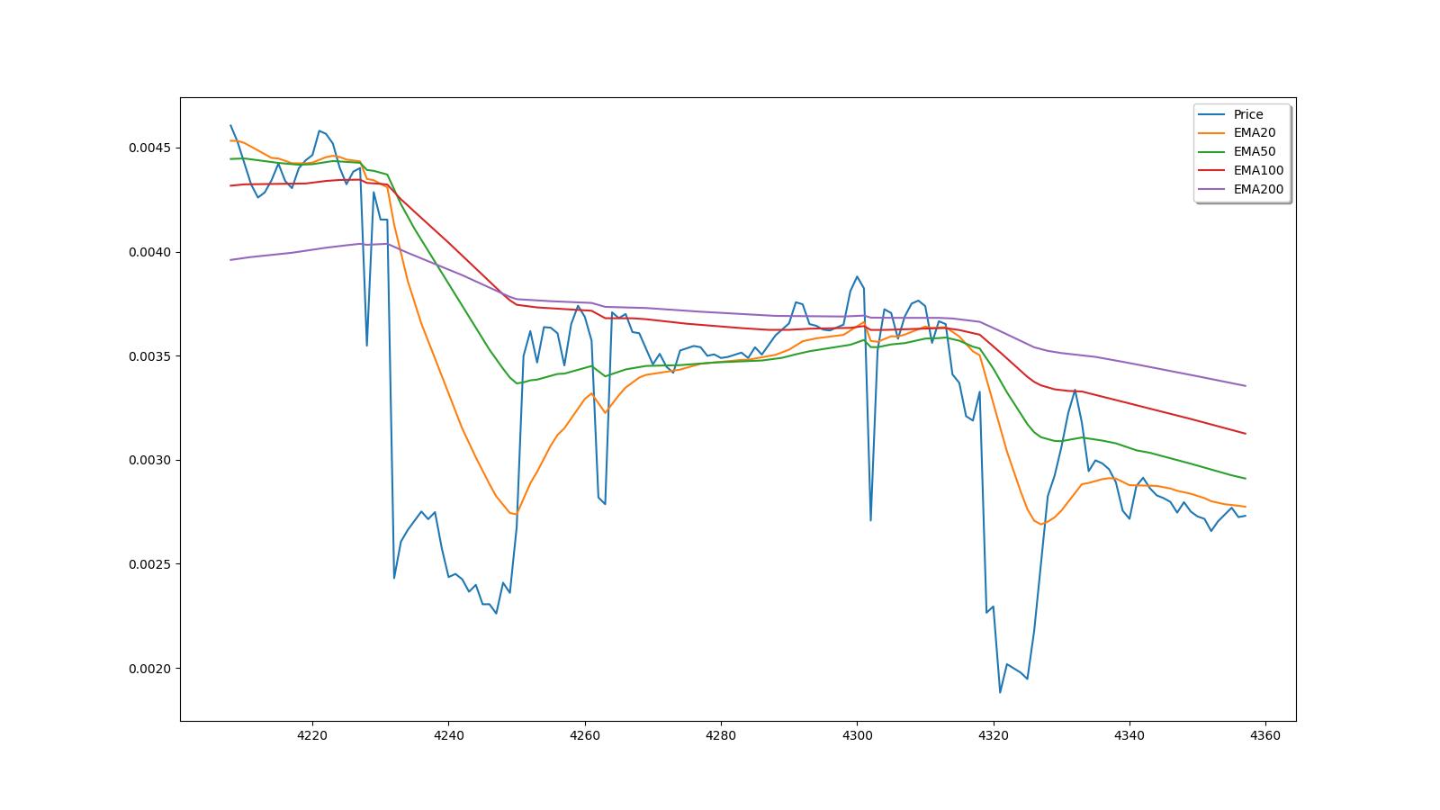 SmartCoin Exponential Moving Averages