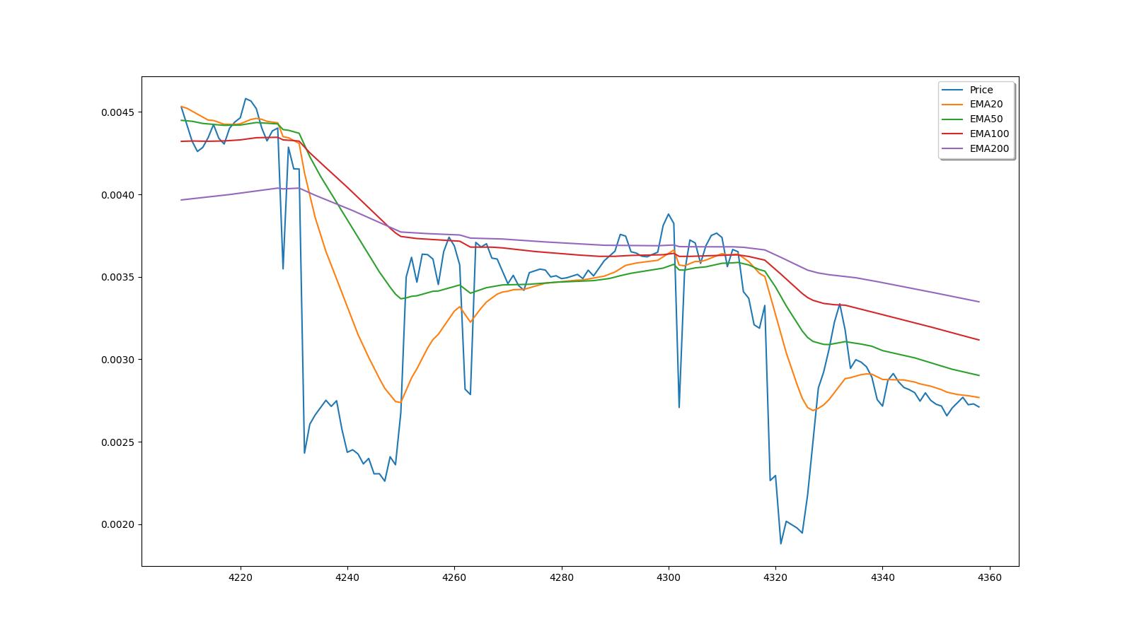 SmartCoin Exponential Moving Averages