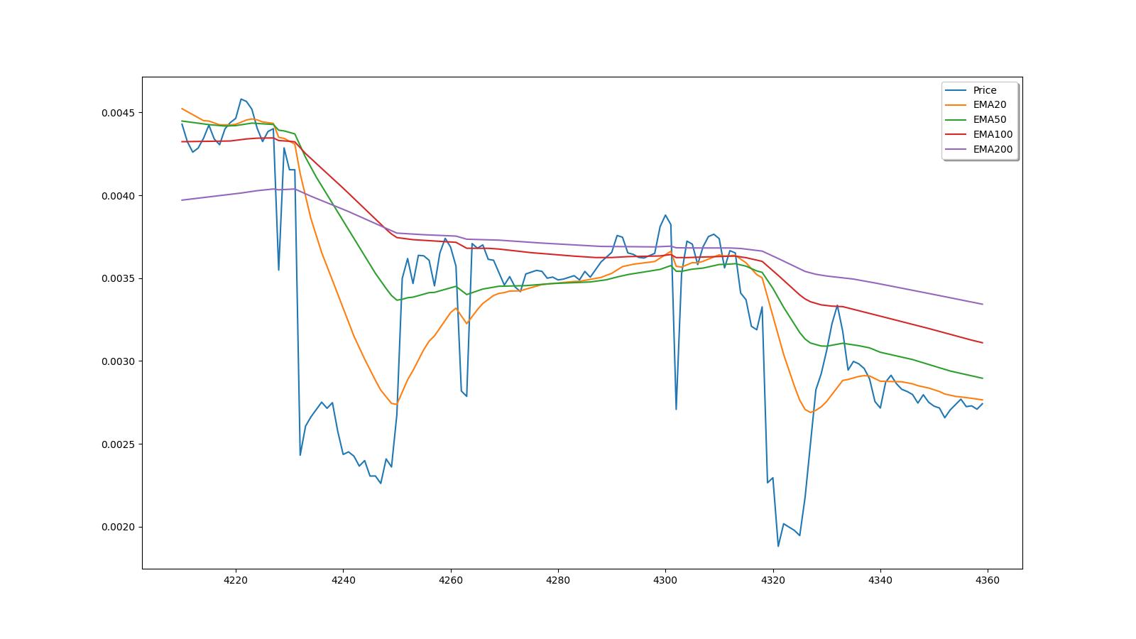 SmartCoin Exponential Moving Averages