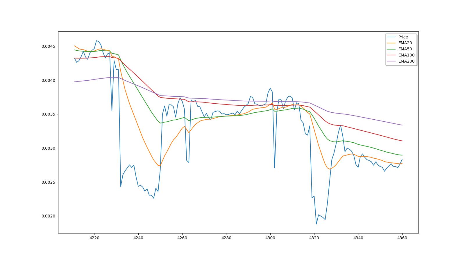 SmartCoin Exponential Moving Averages